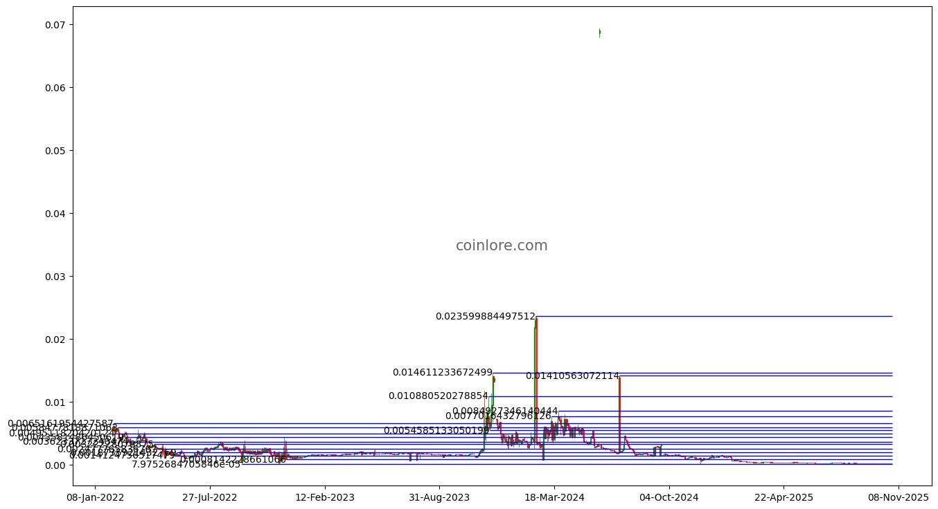 4thpillar technologies Support and resistance levels