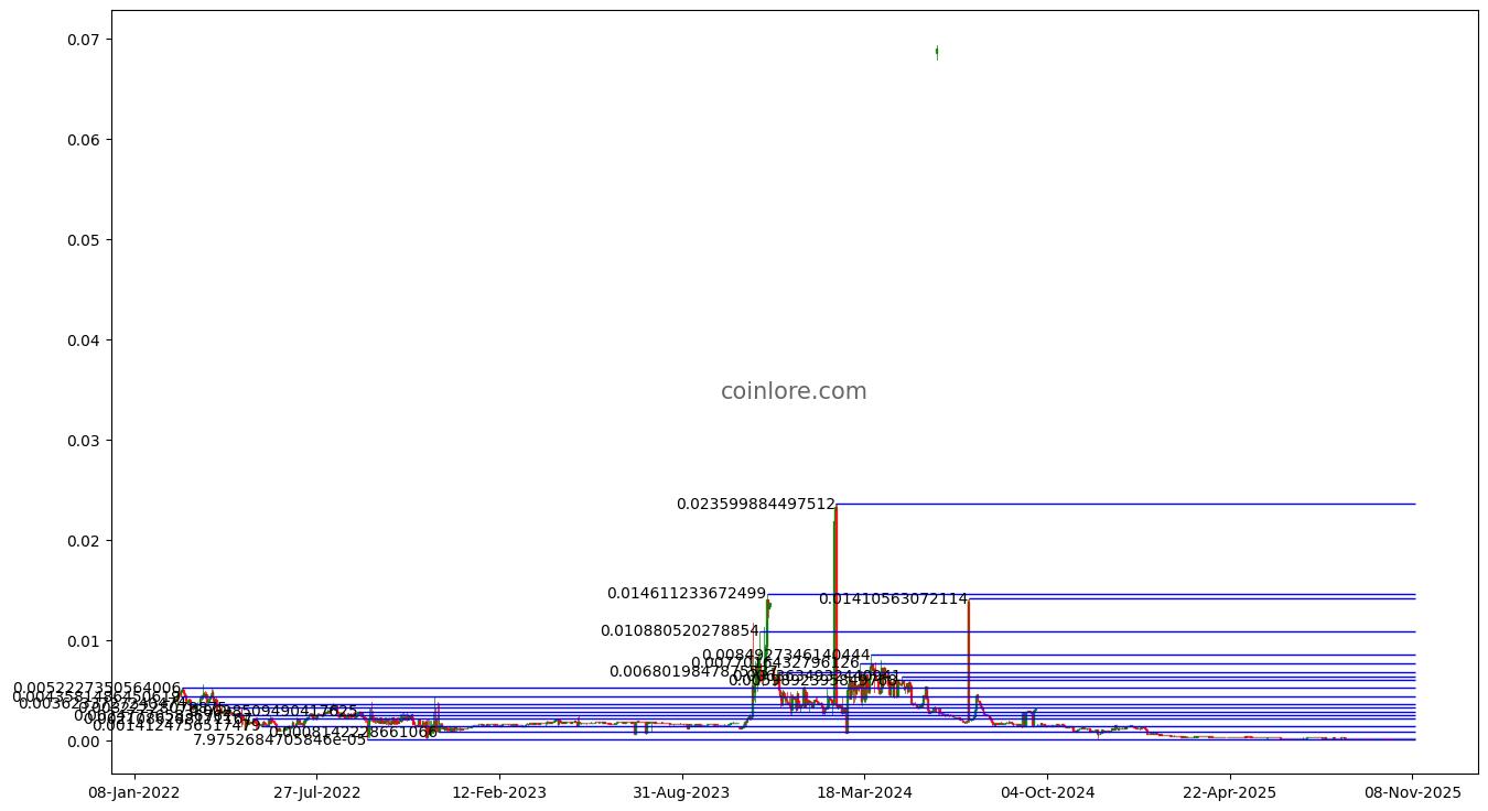4thpillar technologies Support and resistance levels