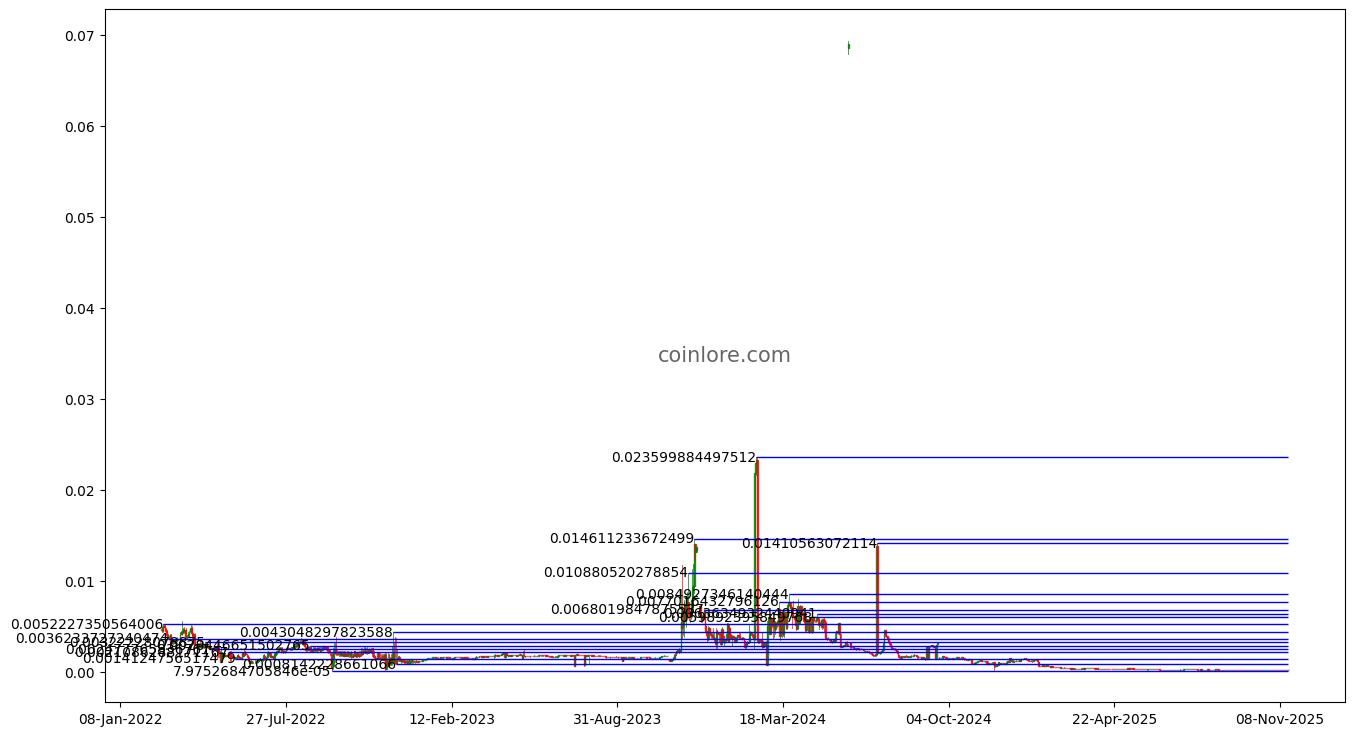 4thpillar technologies Support and resistance levels