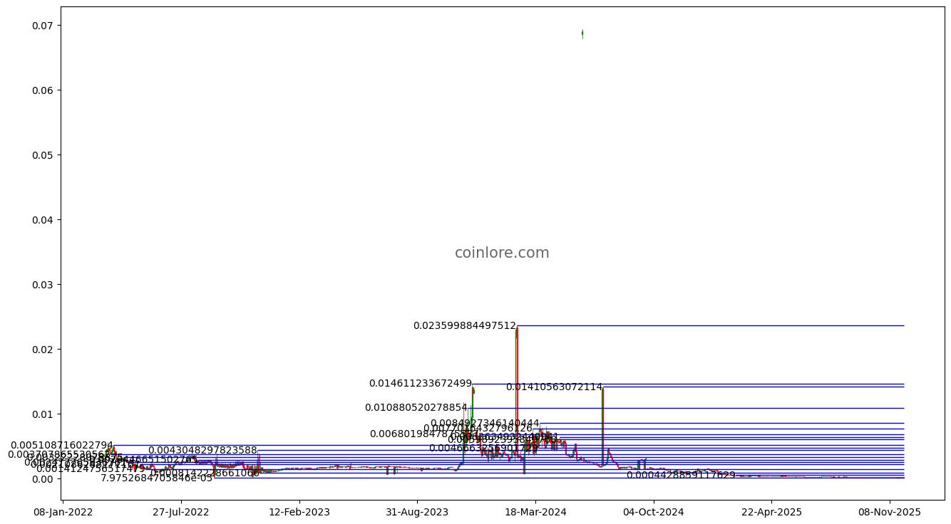 4thpillar technologies Support and resistance levels