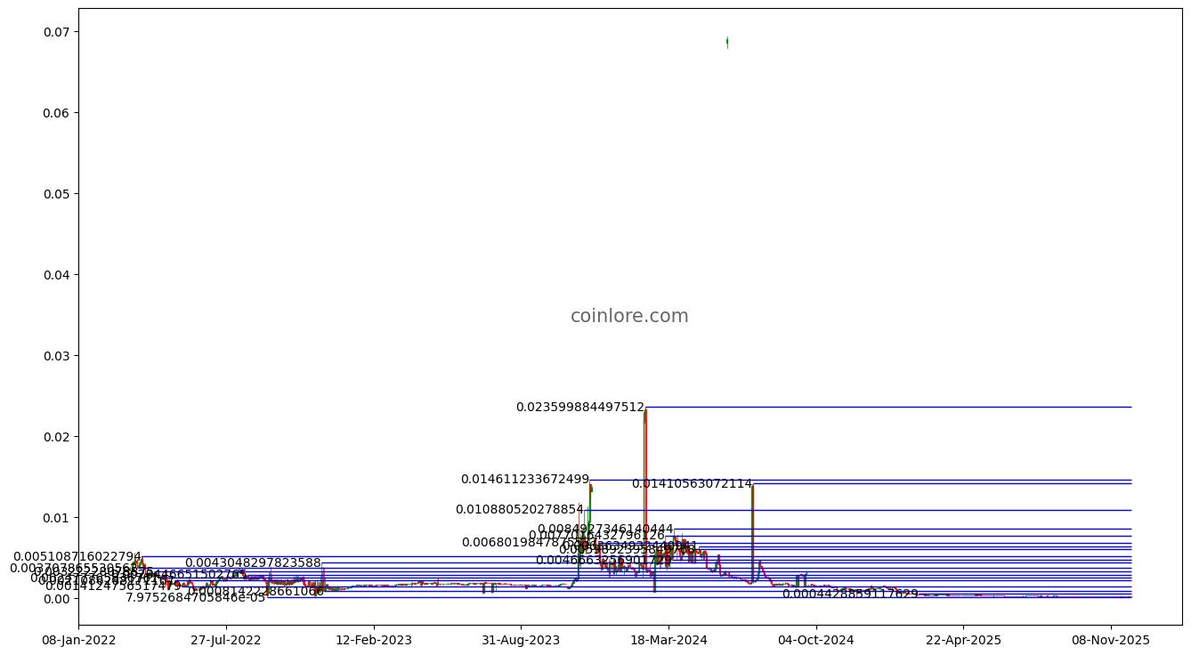 4thpillar technologies Support and resistance levels