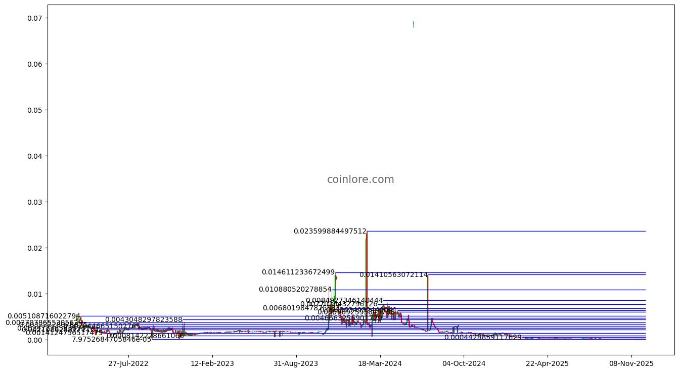 4thpillar technologies Support and resistance levels