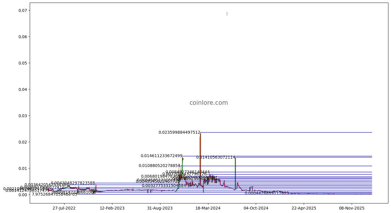 4thpillar technologies уровни поддержки и сопротивления