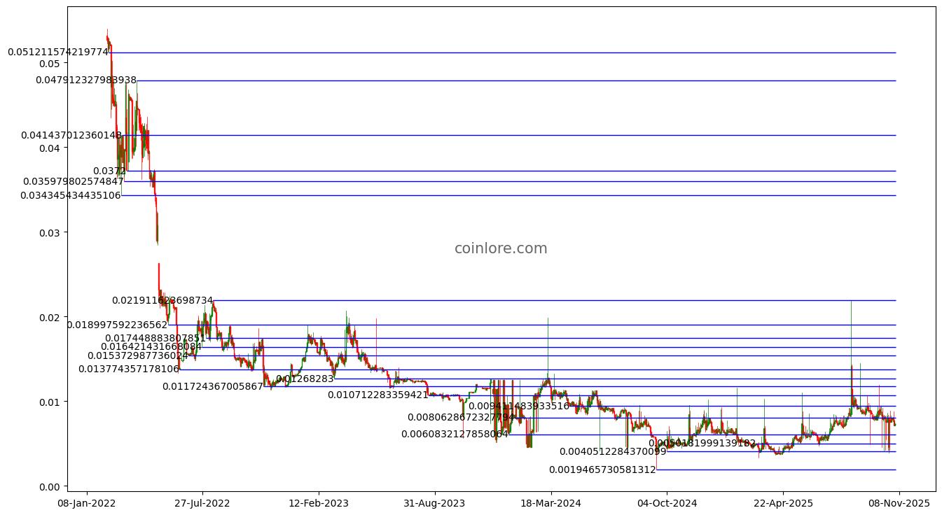 Abyss уровни поддержки и сопротивления