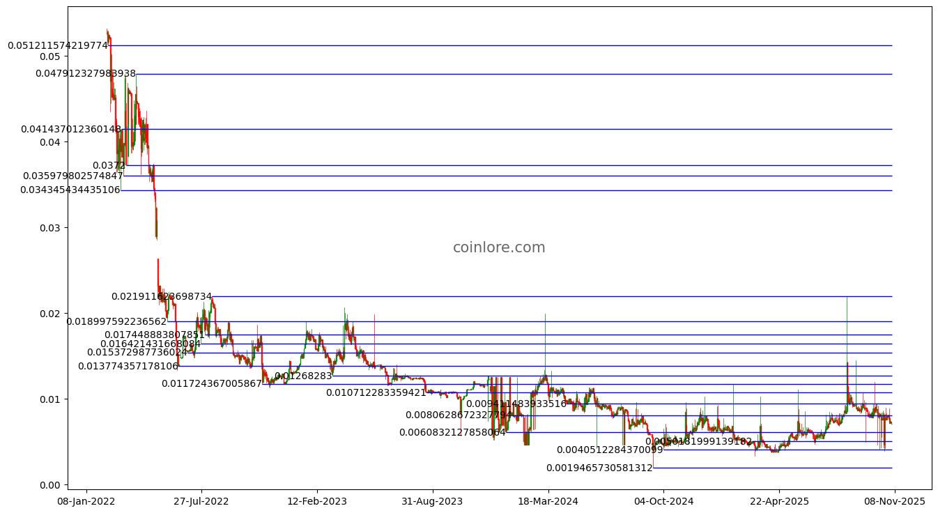 Abyss Support and resistance levels