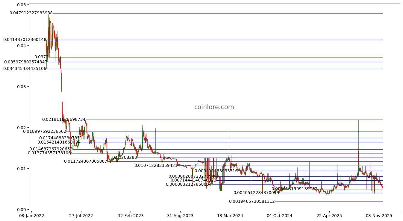 Abyss Support and resistance levels
