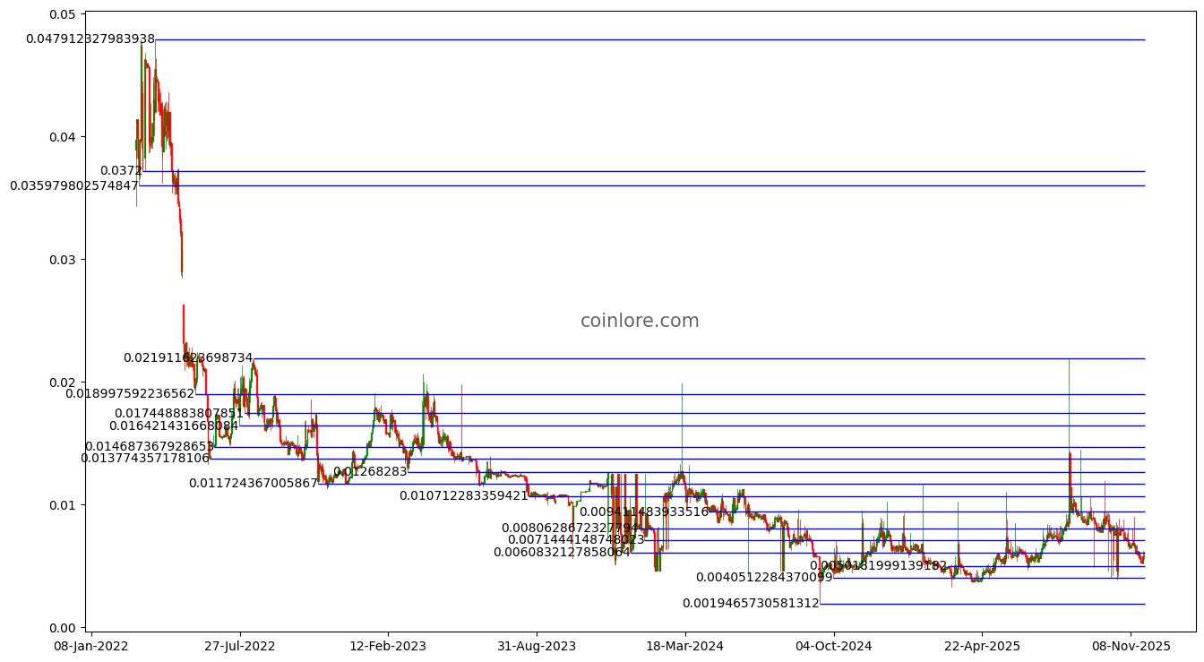 Abyss Support- und Widerstandsniveaus