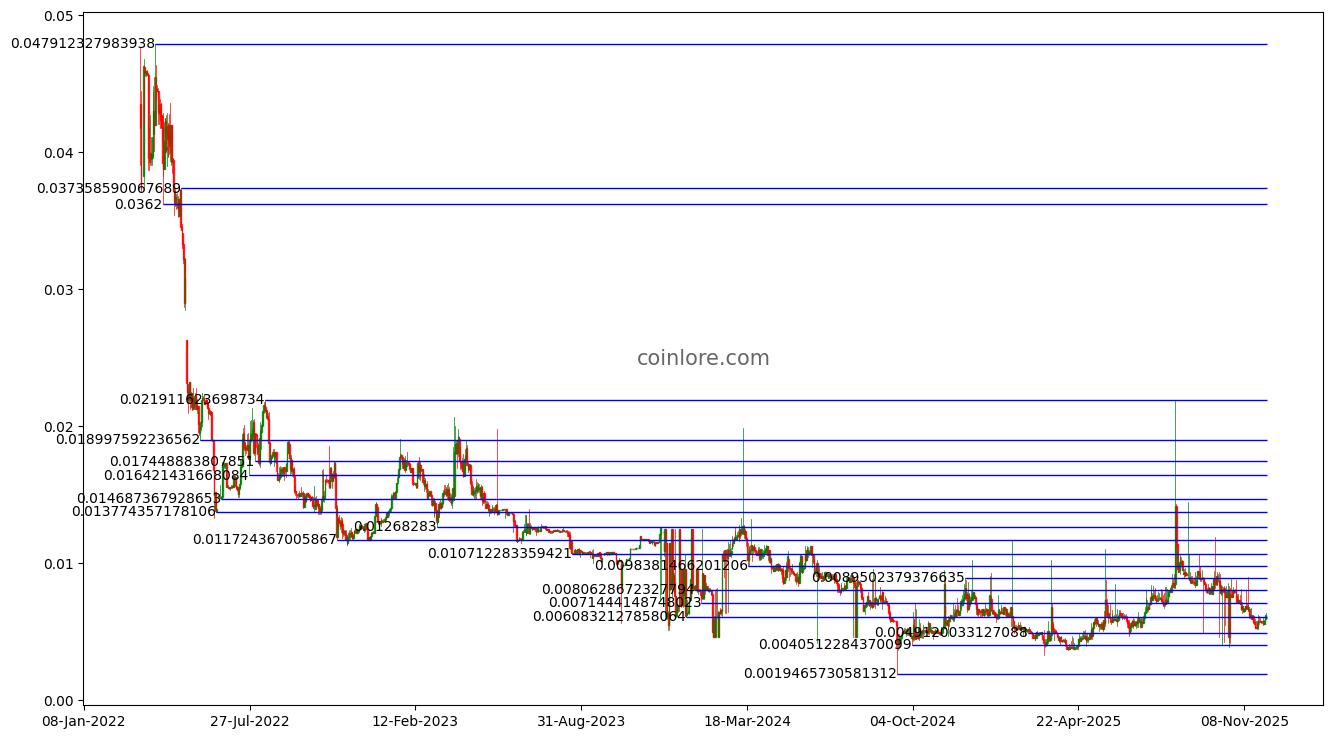 Abyss Support and resistance levels