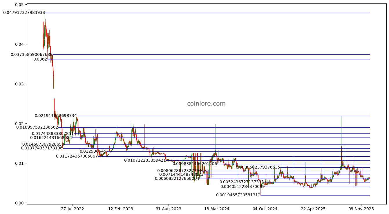 Abyss Support and resistance levels
