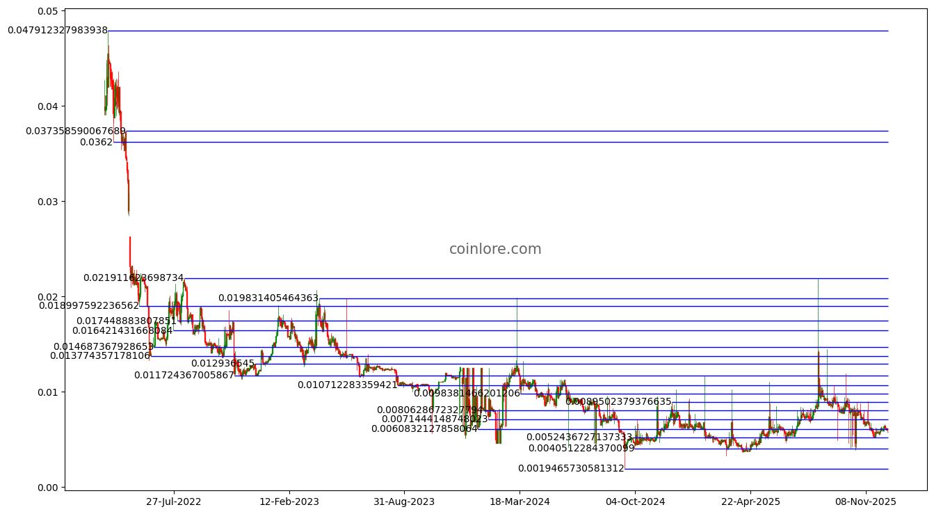 Niveles de soporte y de resistencia de Abyss