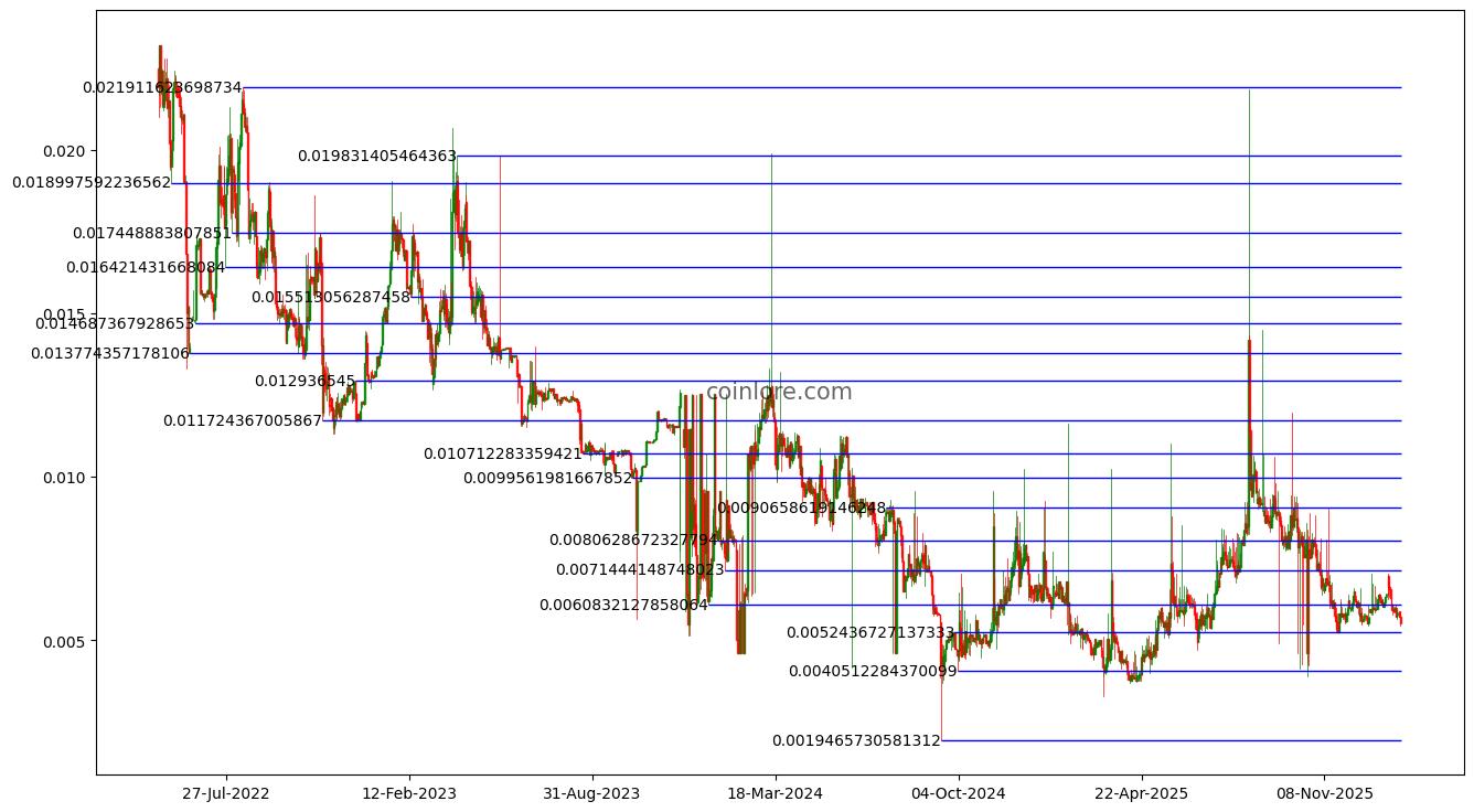 Niveles de soporte y de resistencia de Abyss