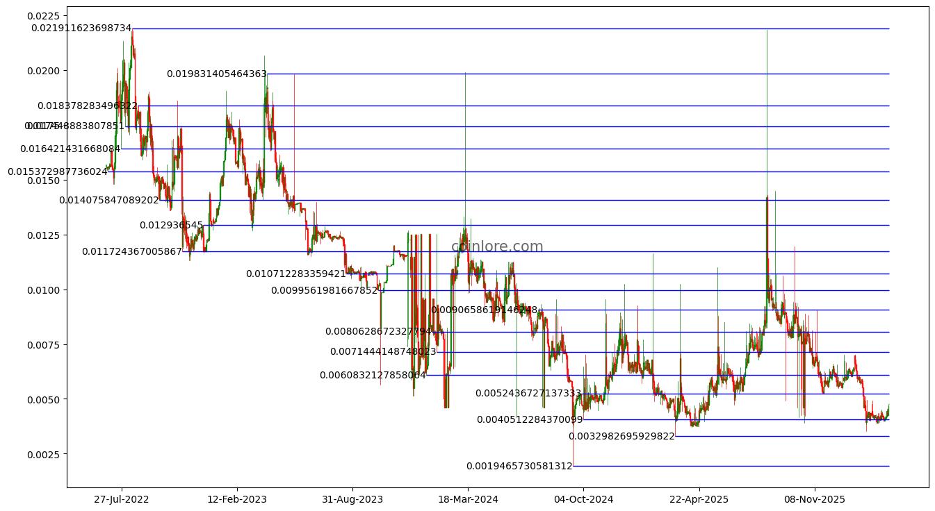 Niveles de soporte y de resistencia de Abyss