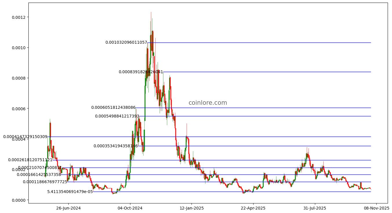 THE BALKAN DWARF Support and resistance levels