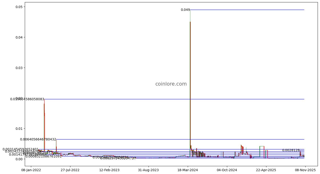 The ChampCoin Support and resistance levels