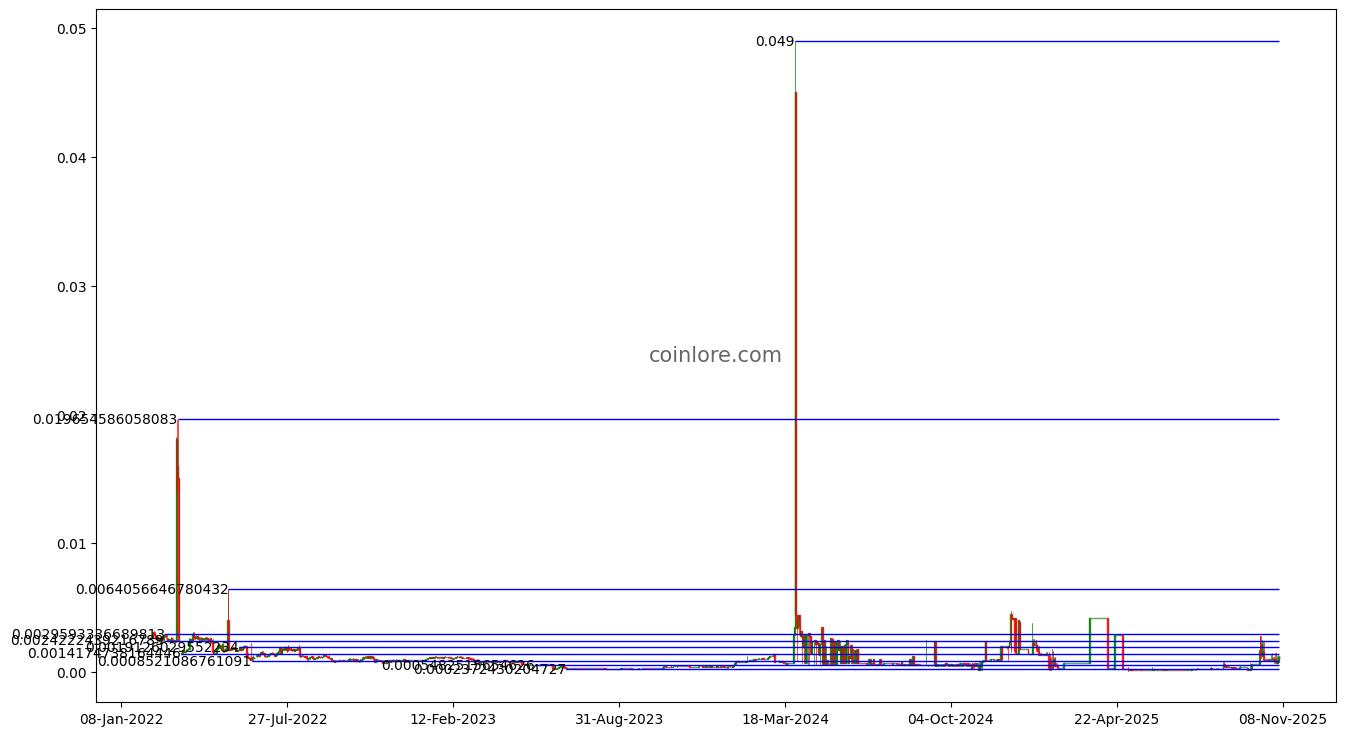 The ChampCoin Support and resistance levels