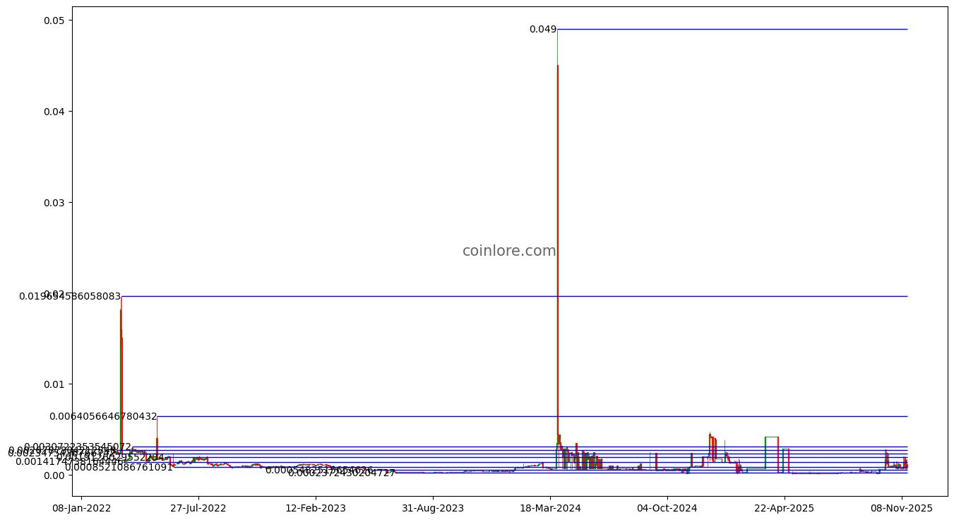 The ChampCoin Support and resistance levels