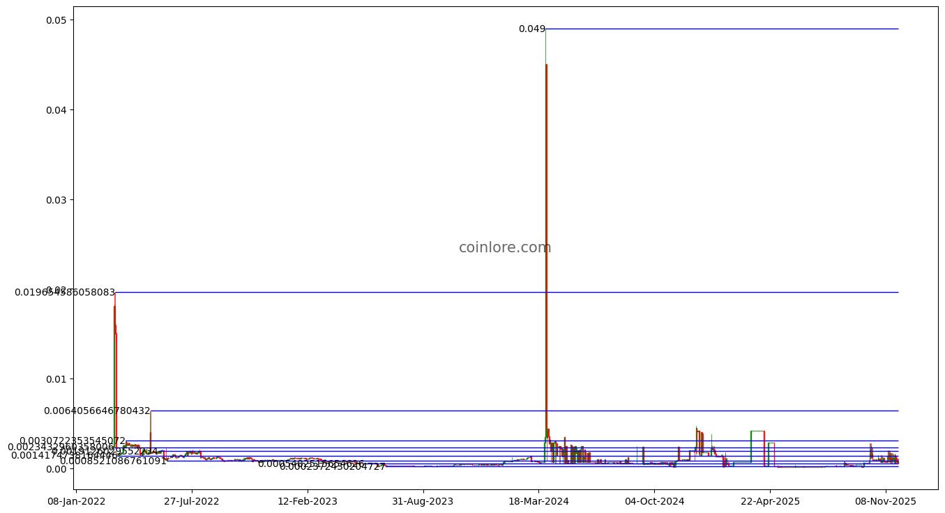 The ChampCoin Support and resistance levels
