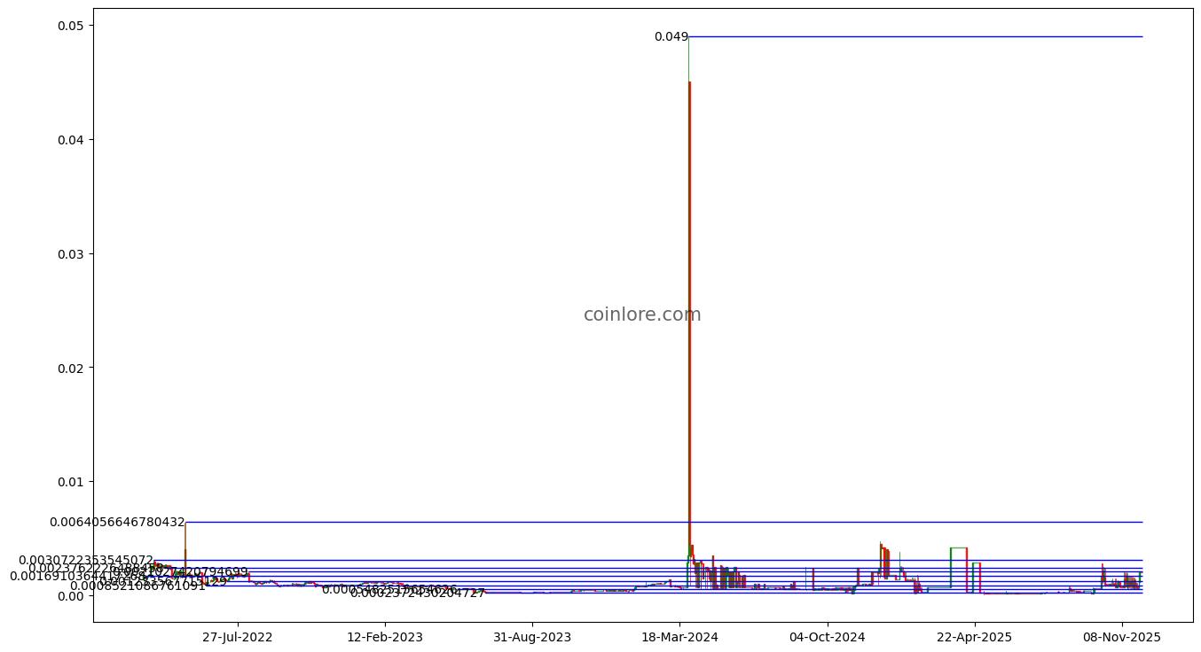 The ChampCoin Support and resistance levels