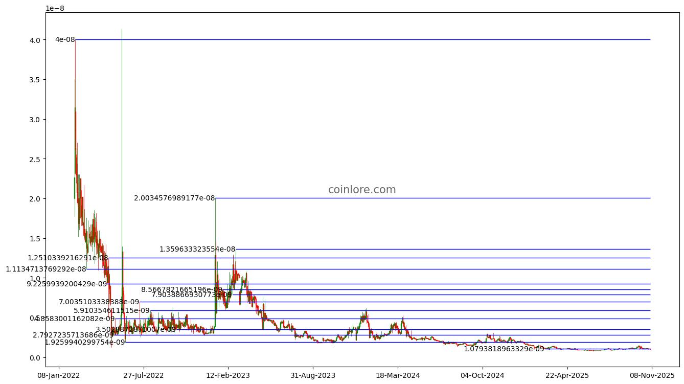 The Corgi of PolkaBridge Support and resistance levels