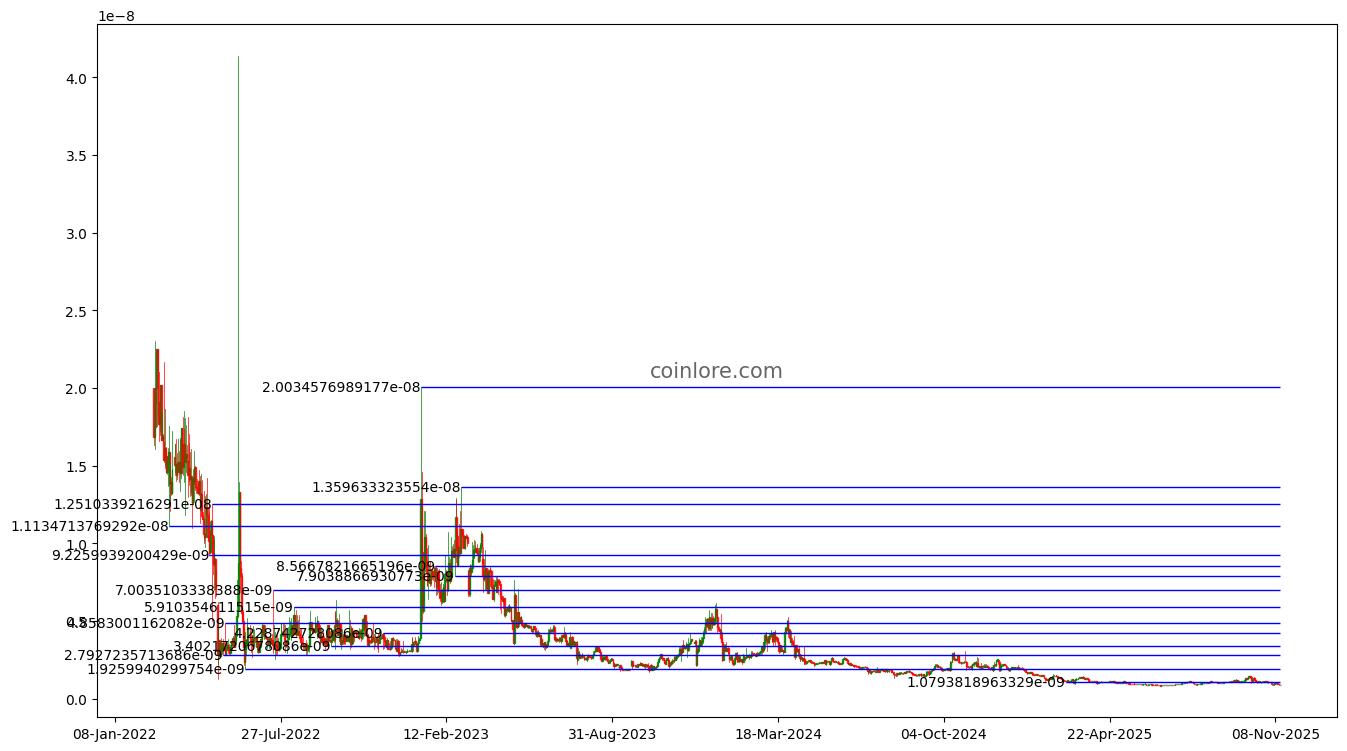 The Corgi of PolkaBridge Support and resistance levels
