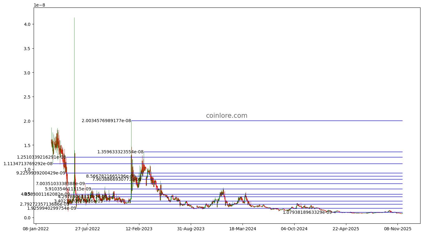 The Corgi of PolkaBridge Support and resistance levels