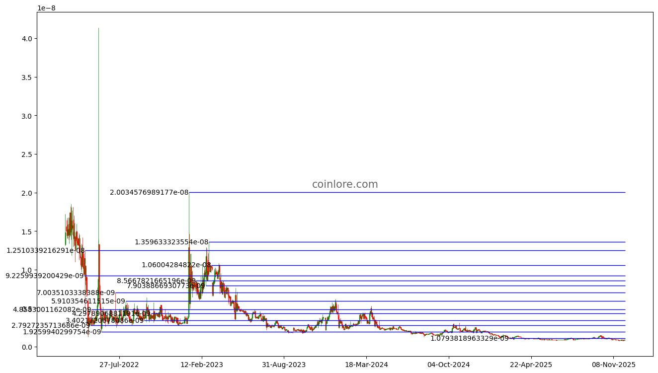 The Corgi of PolkaBridge Support and resistance levels