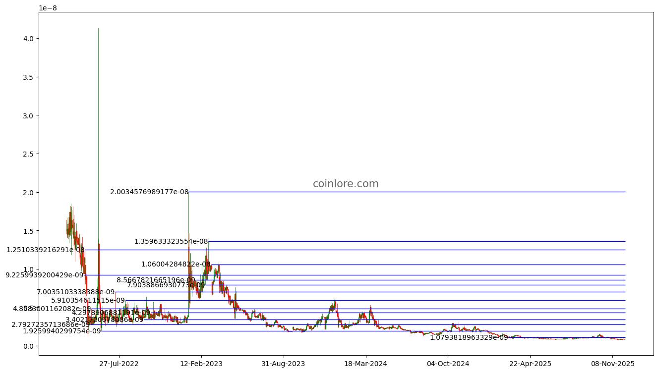 The Corgi of PolkaBridge Support and resistance levels