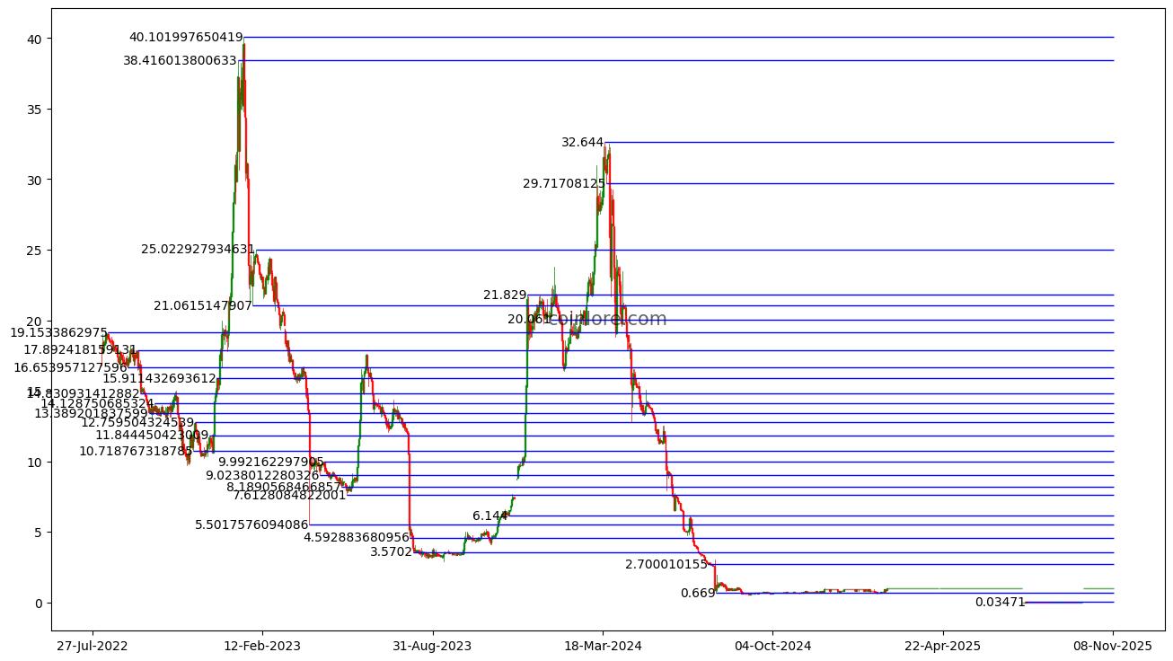 The Debt Box Support and resistance levels