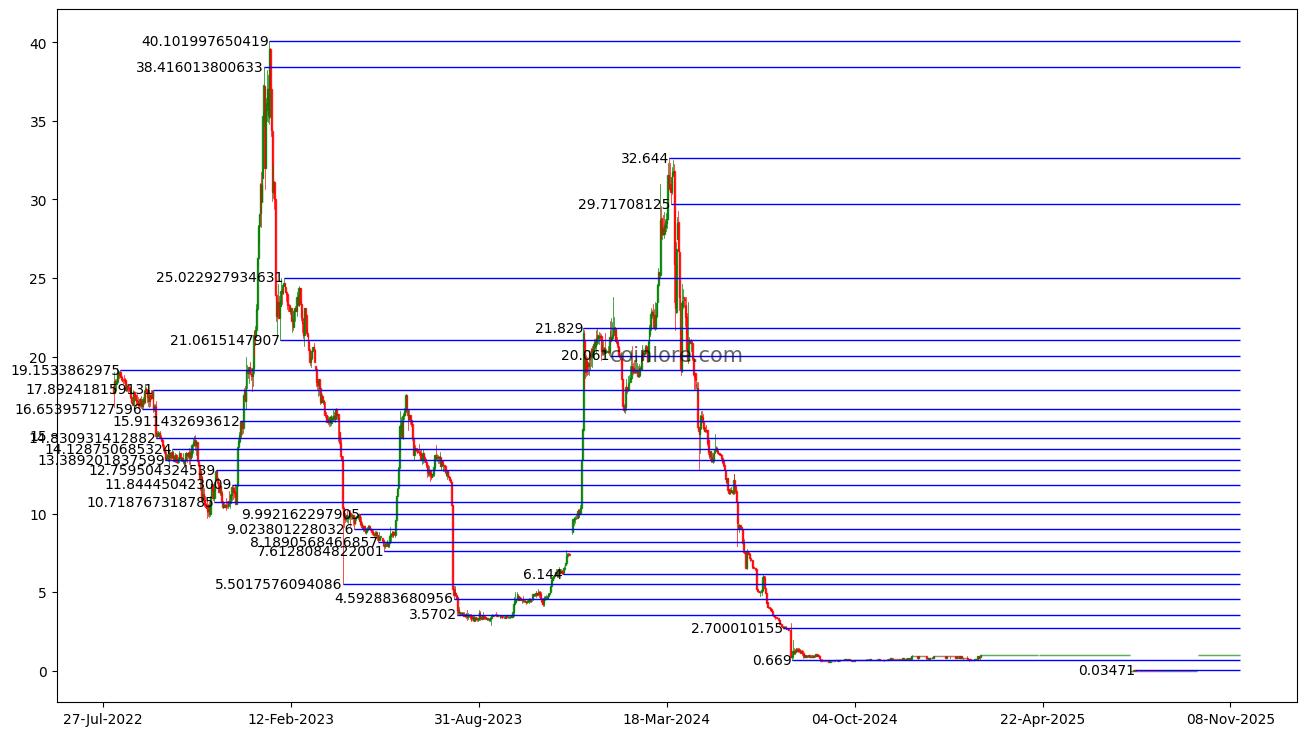 The Debt Box Support and resistance levels