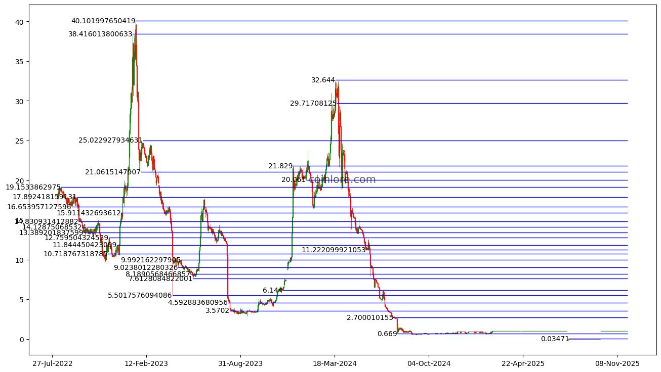 The Debt Box Support and resistance levels