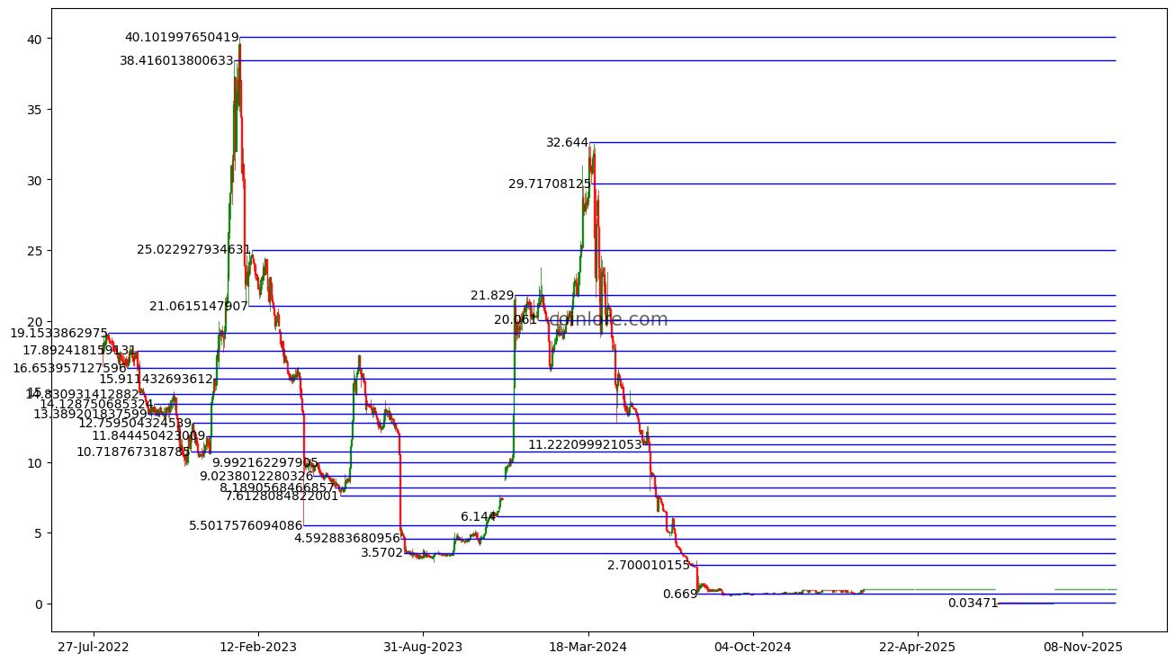 The Debt Box уровни поддержки и сопротивления