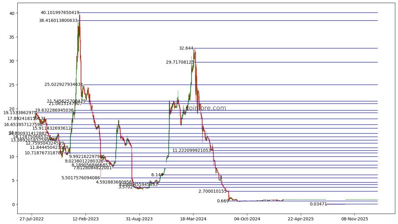 The Debt Box уровни поддержки и сопротивления