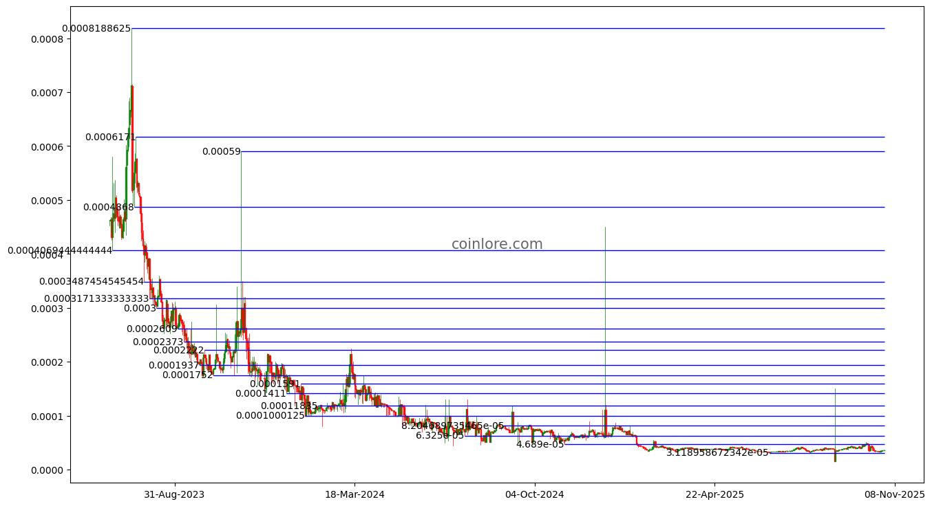 The Dons Support and resistance levels