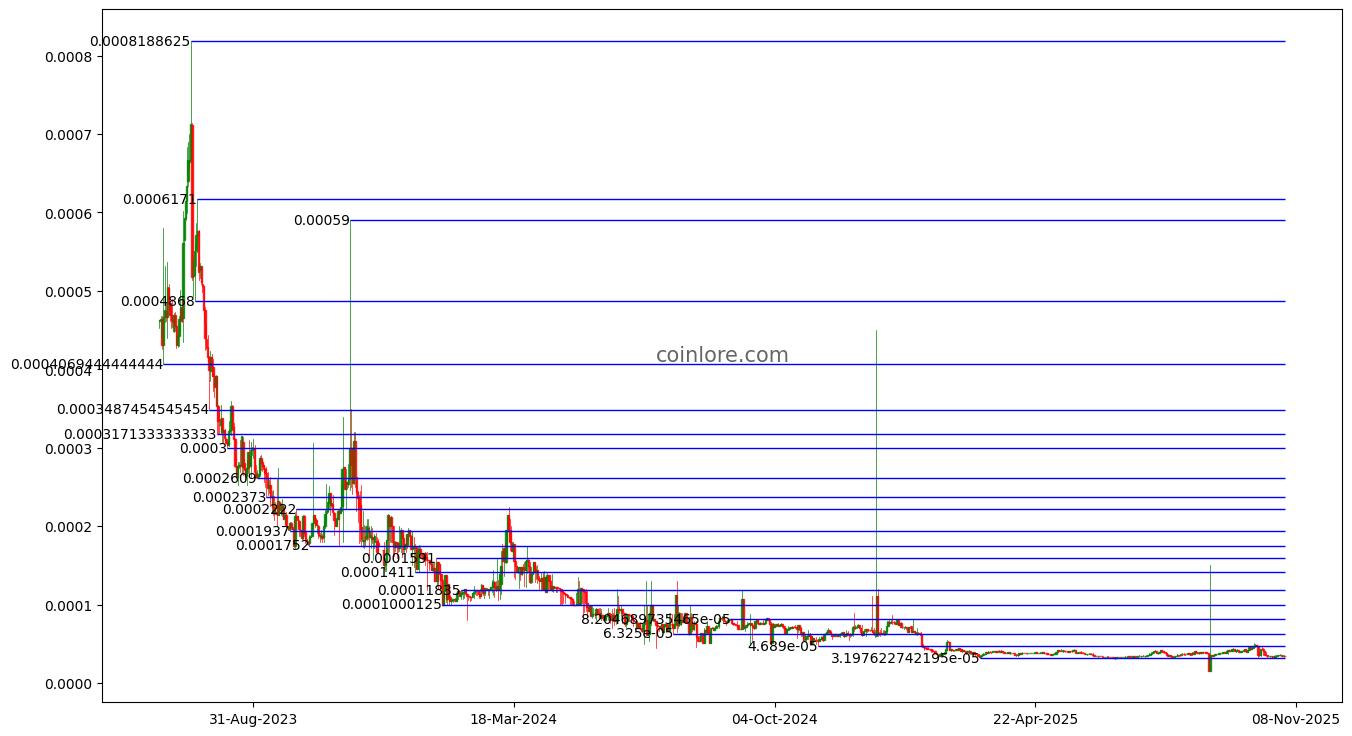 The Dons уровни поддержки и сопротивления