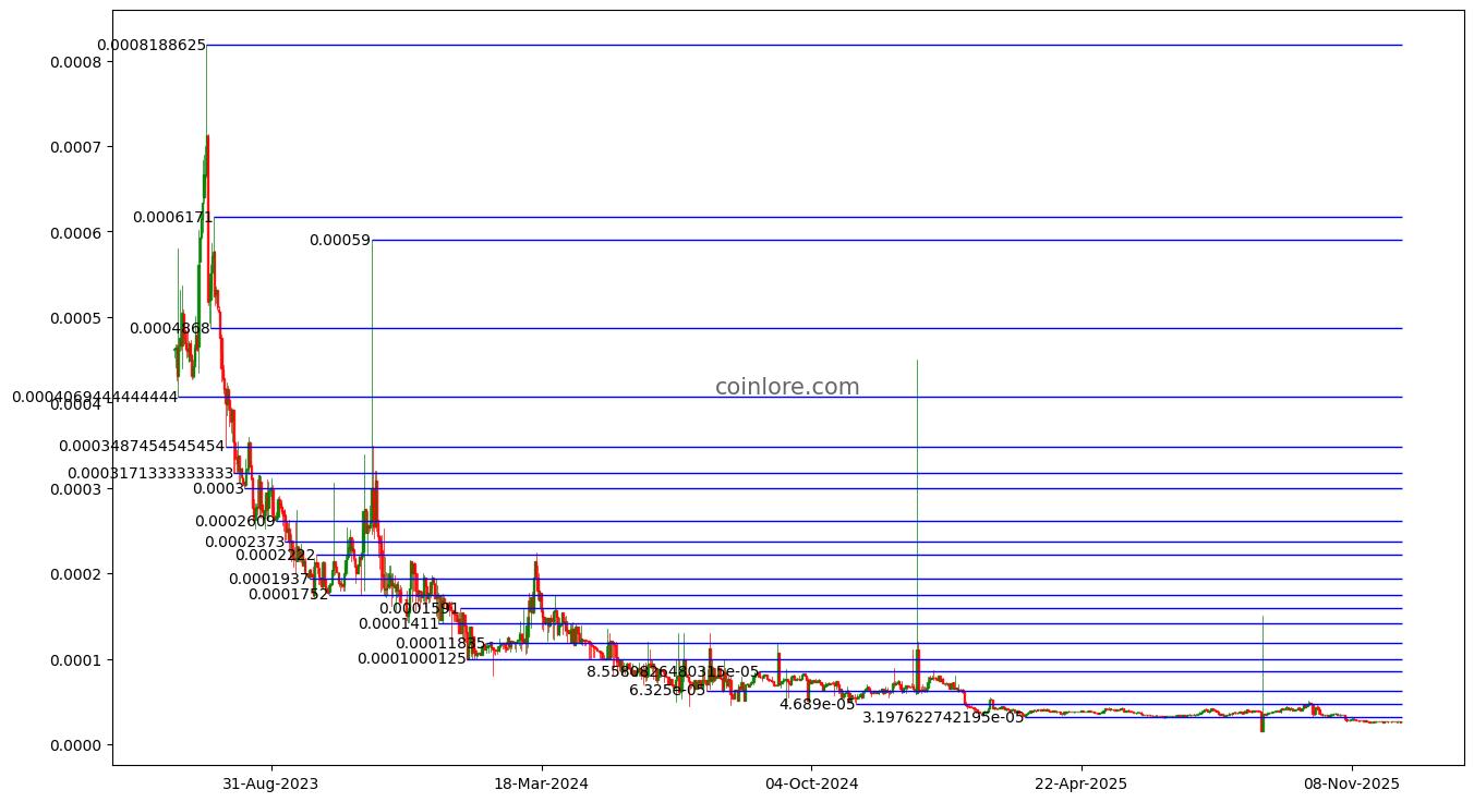 The Dons уровни поддержки и сопротивления