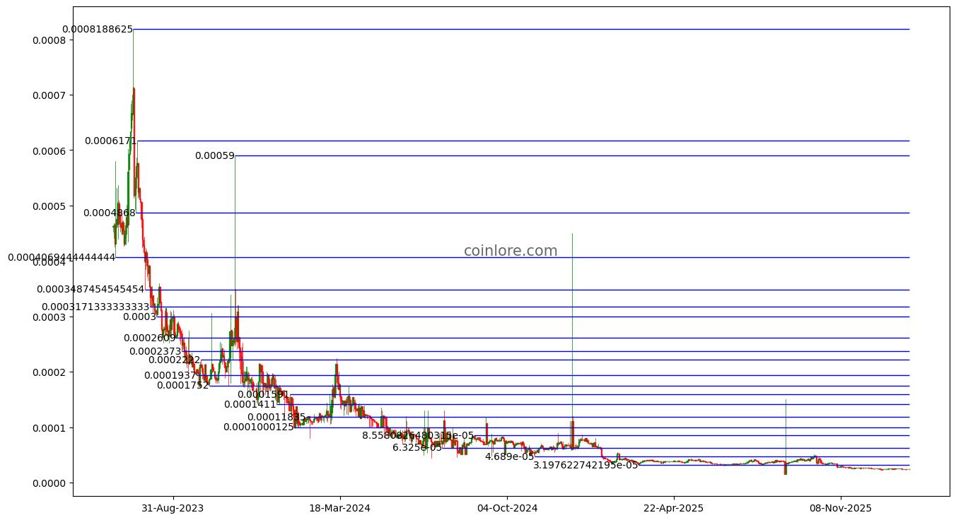 The Dons уровни поддержки и сопротивления