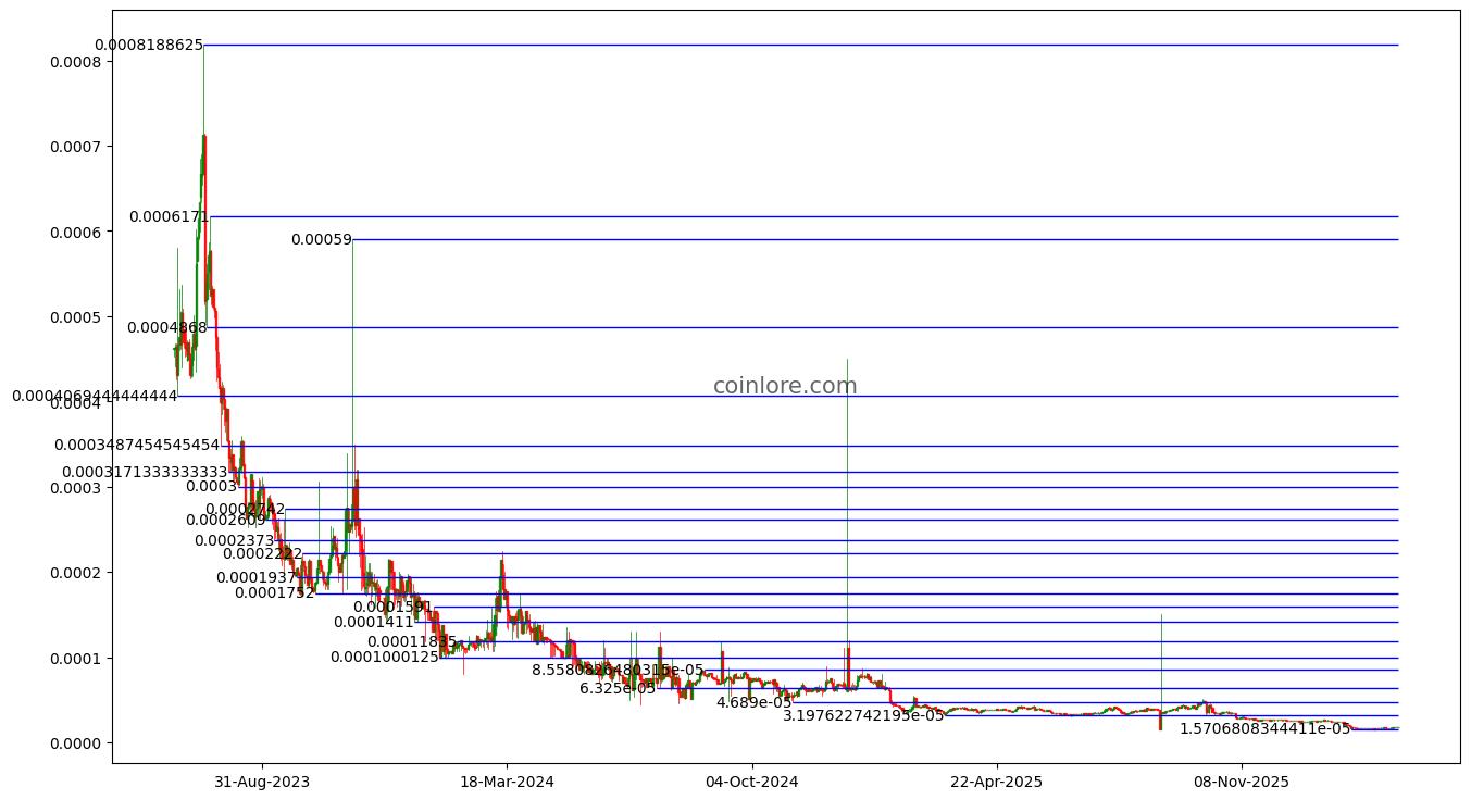 The Dons уровни поддержки и сопротивления