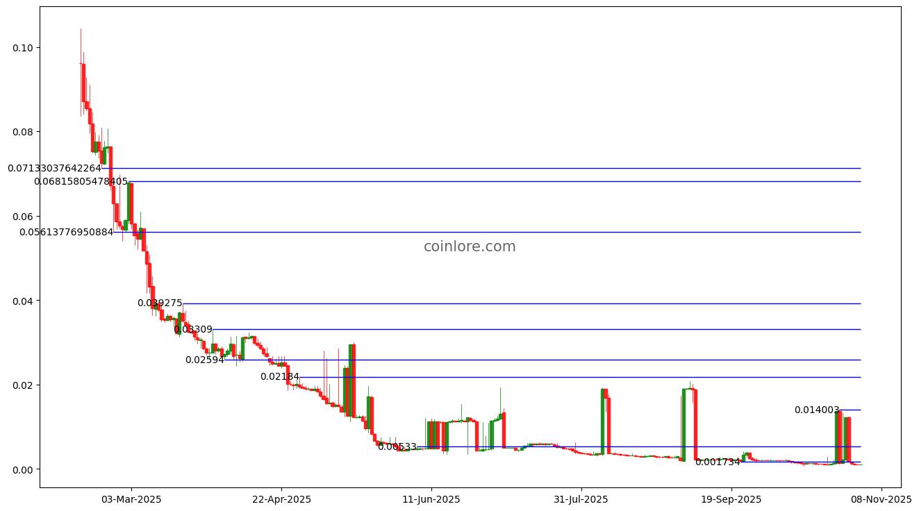 The Game Company Support and resistance levels
