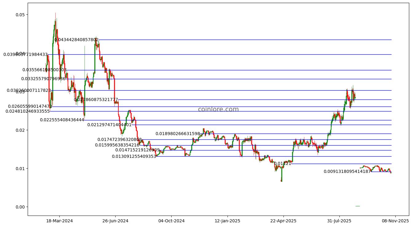 Gold Support and resistance levels