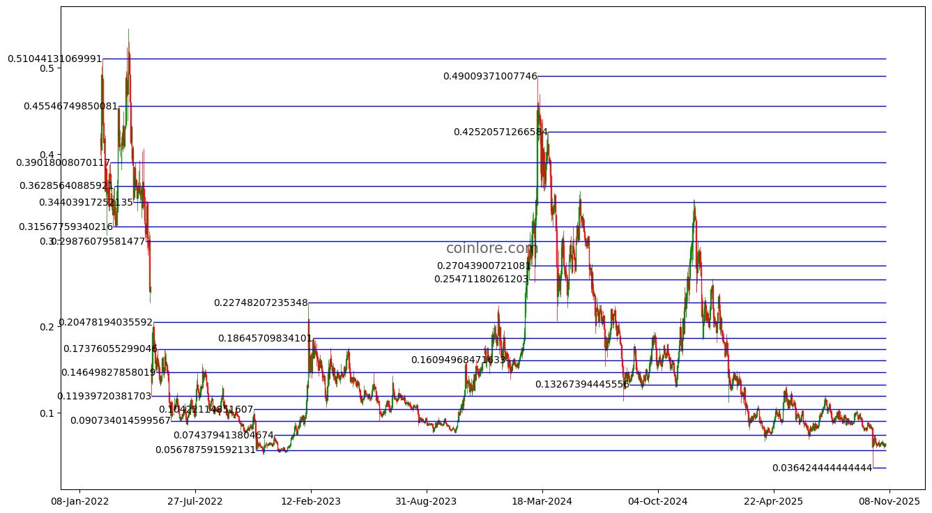 Niveles de soporte y de resistencia de The Graph