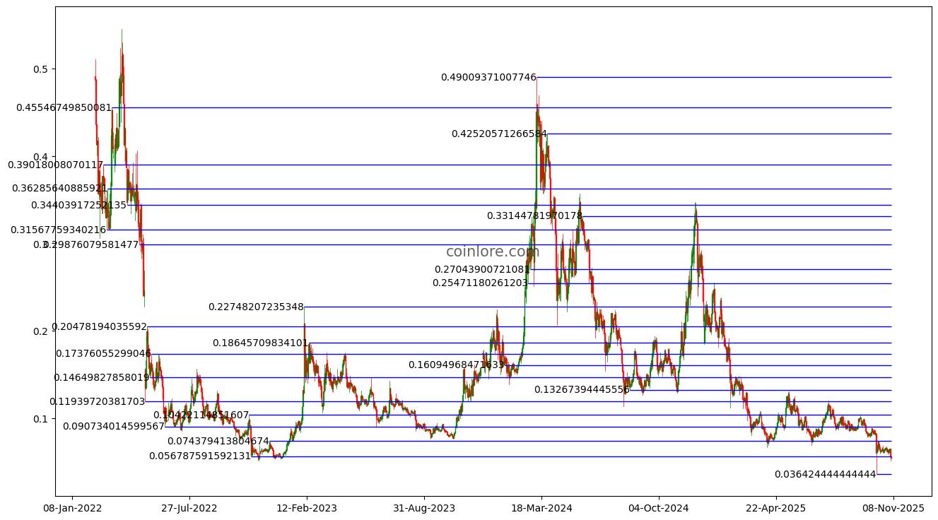 The Graph Support- und Widerstandsniveaus