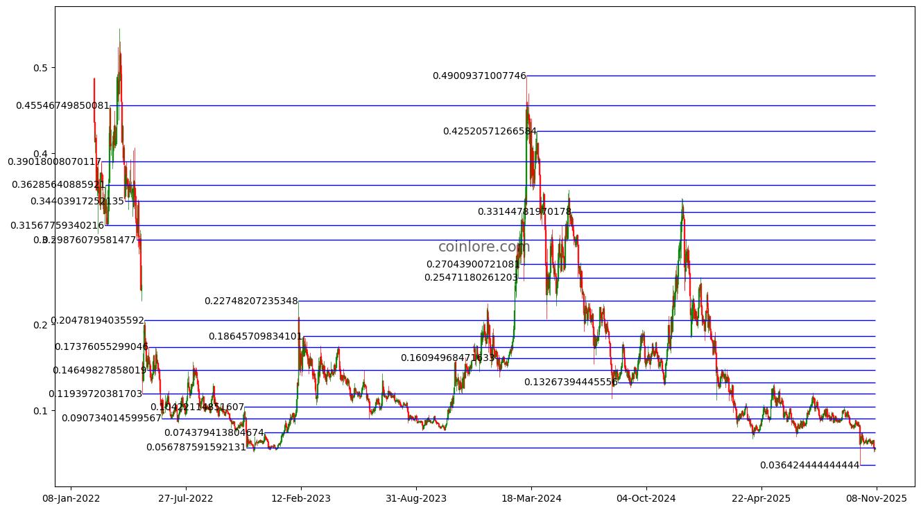 The Graph Support and resistance levels