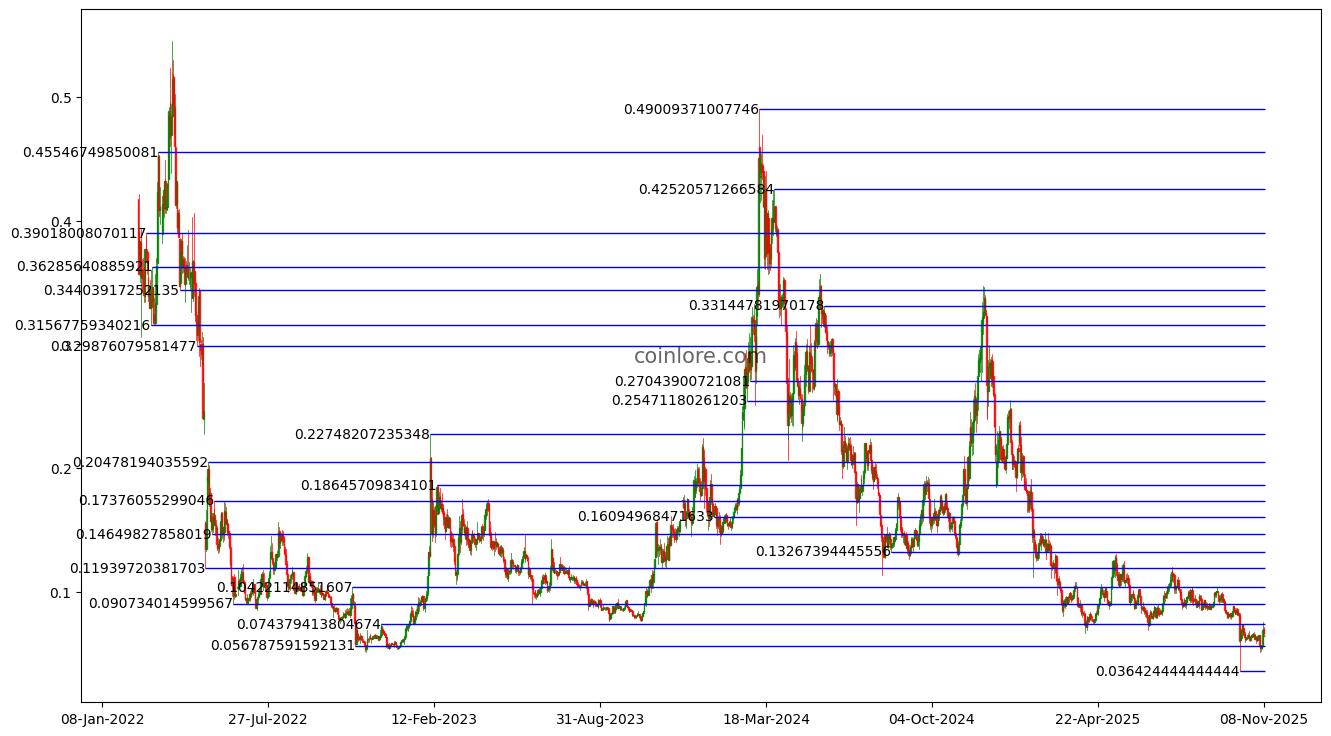 The Graph Destek ve Direnç Seviyeleri