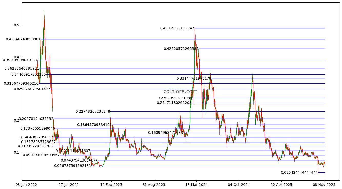 The Graph Support and resistance levels
