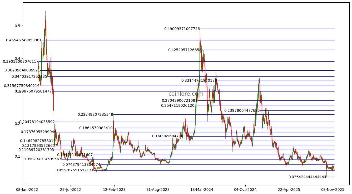 The Graph Destek ve Direnç Seviyeleri