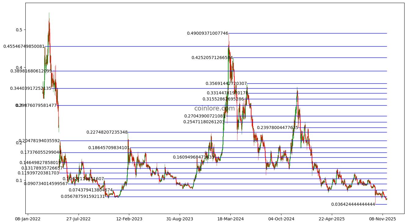 The Graph Support- und Widerstandsniveaus