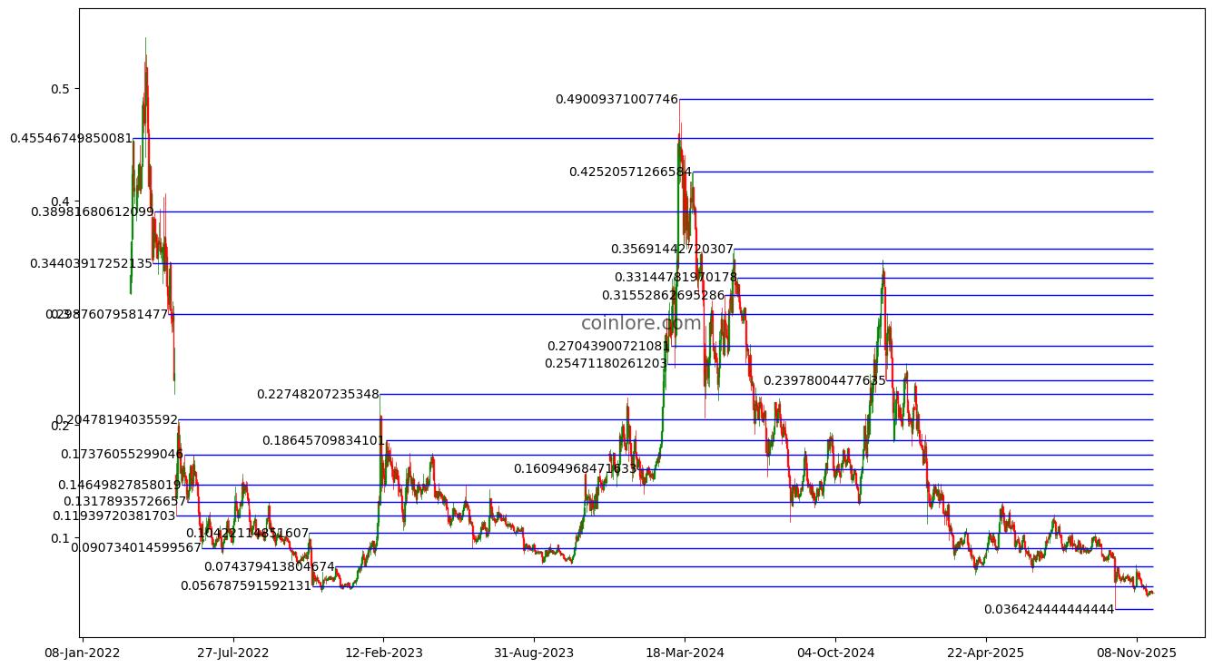 The Graph Destek ve Direnç Seviyeleri