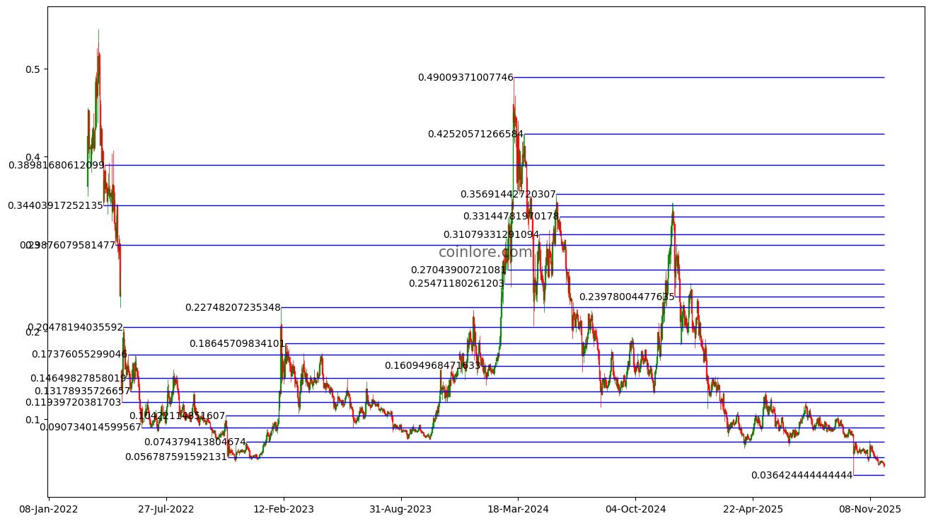 The Graph Support- und Widerstandsniveaus