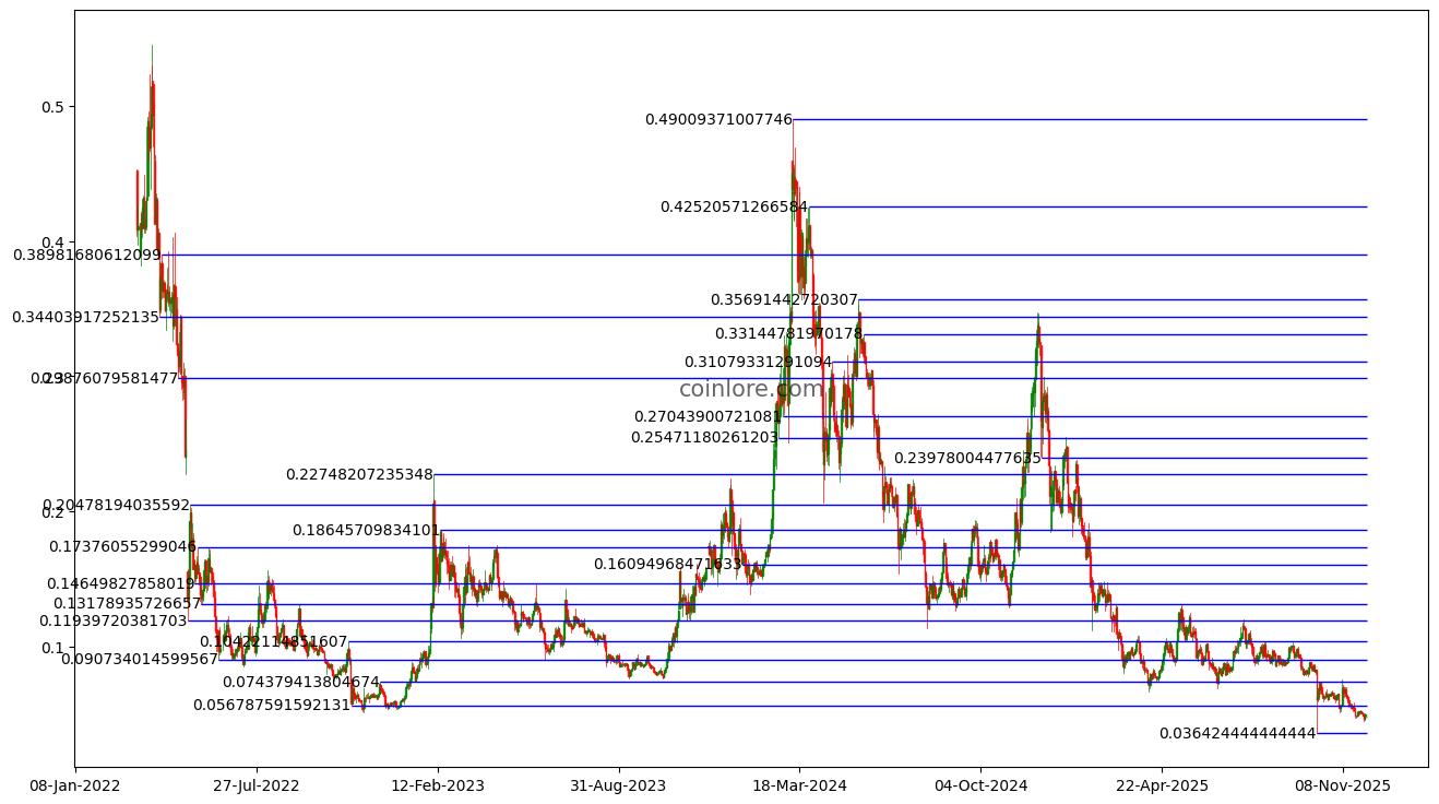 The Graph Support and resistance levels