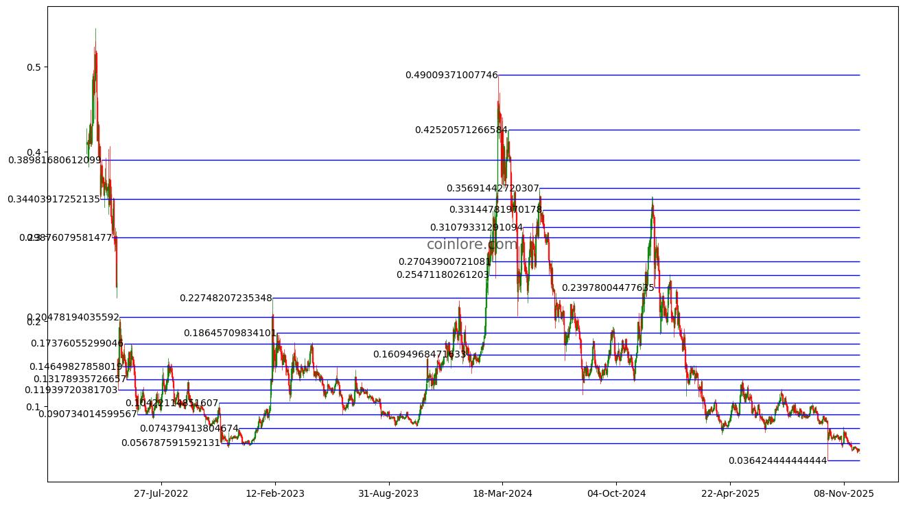 The Graph Support- und Widerstandsniveaus